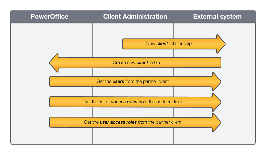 Endpoint: Client Admin & Quality - PowerOffice API