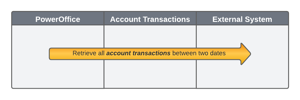 Workflows / Endpoints / Reporting / Account Transactions - PowerOffice API