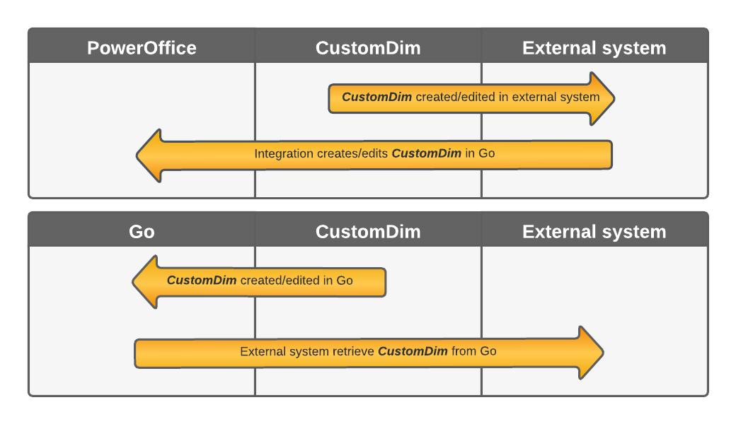 Workflows/Endpoints/Dimension Entities/Custom Dimensions - PowerOffice API
