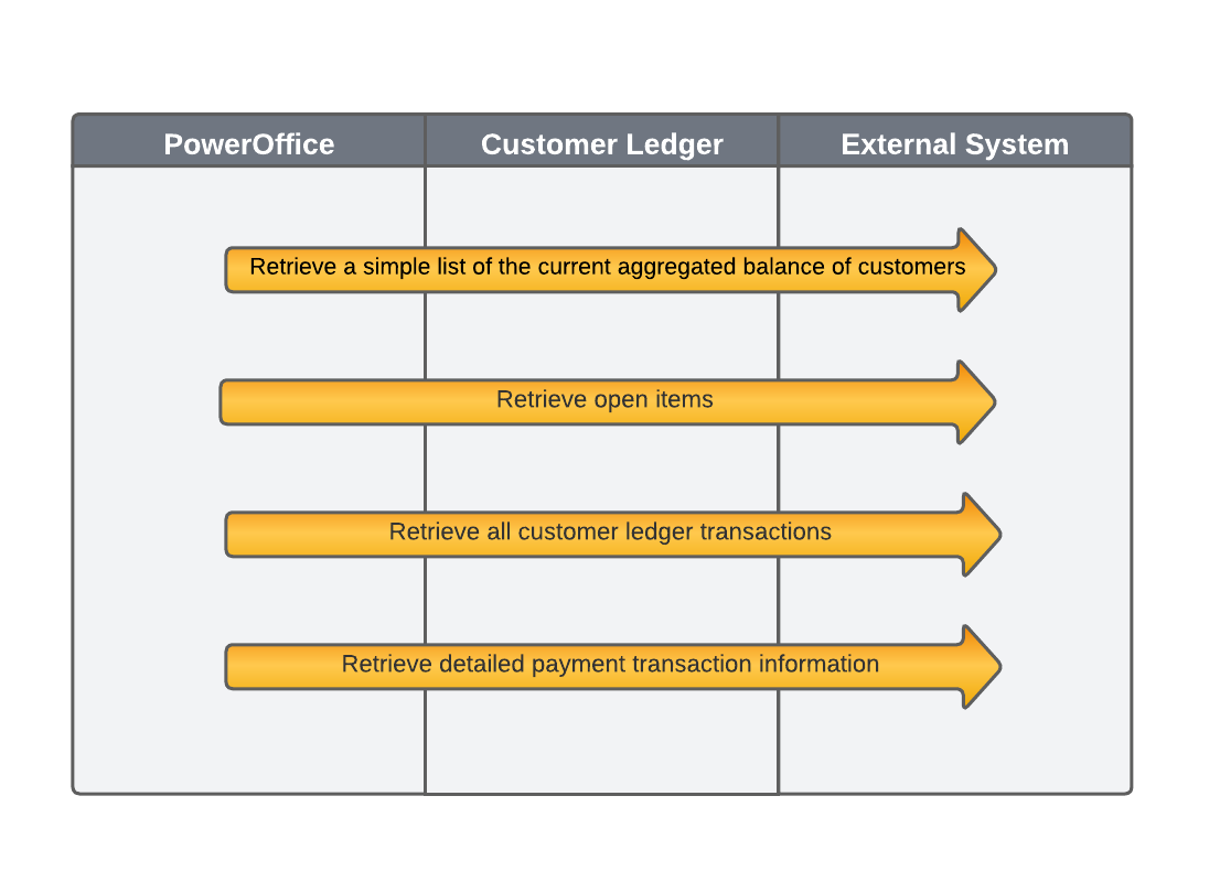Workflows / Endpoints / Reporting / Customer Ledger - PowerOffice API