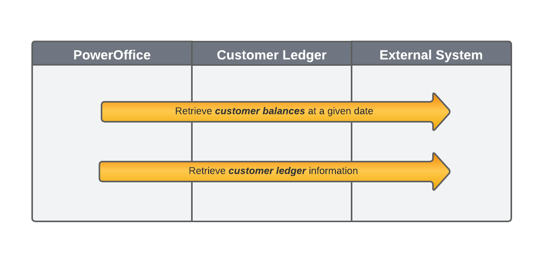 Endpoints: Reporting - PowerOffice API