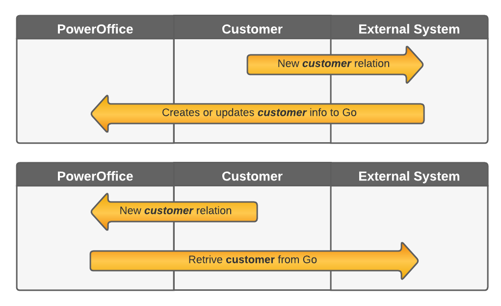 Workflows / Endpoints / Contacts / Customer - PowerOffice API