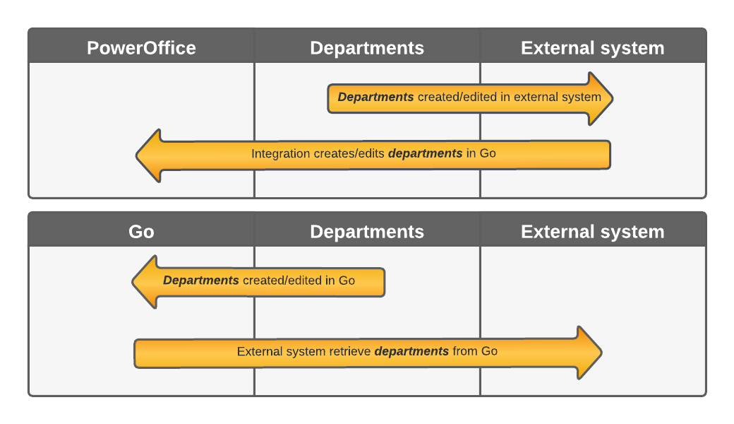 Endpoints: Dimension Entities - PowerOffice API