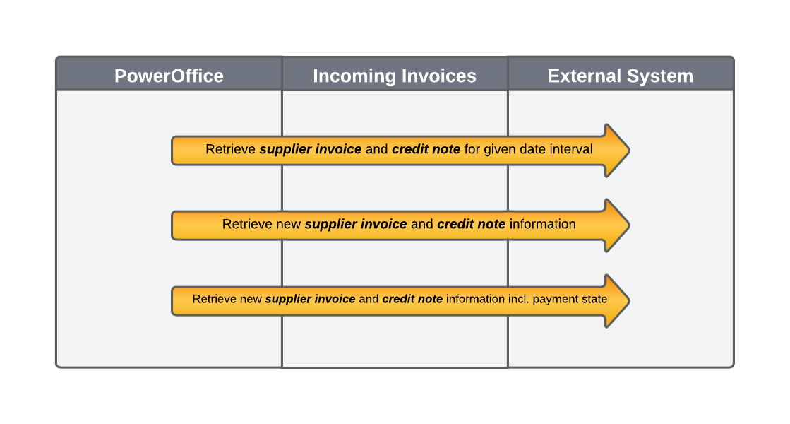 Workflows / Endpoints / Reporting / Incoming Invoices - PowerOffice API
