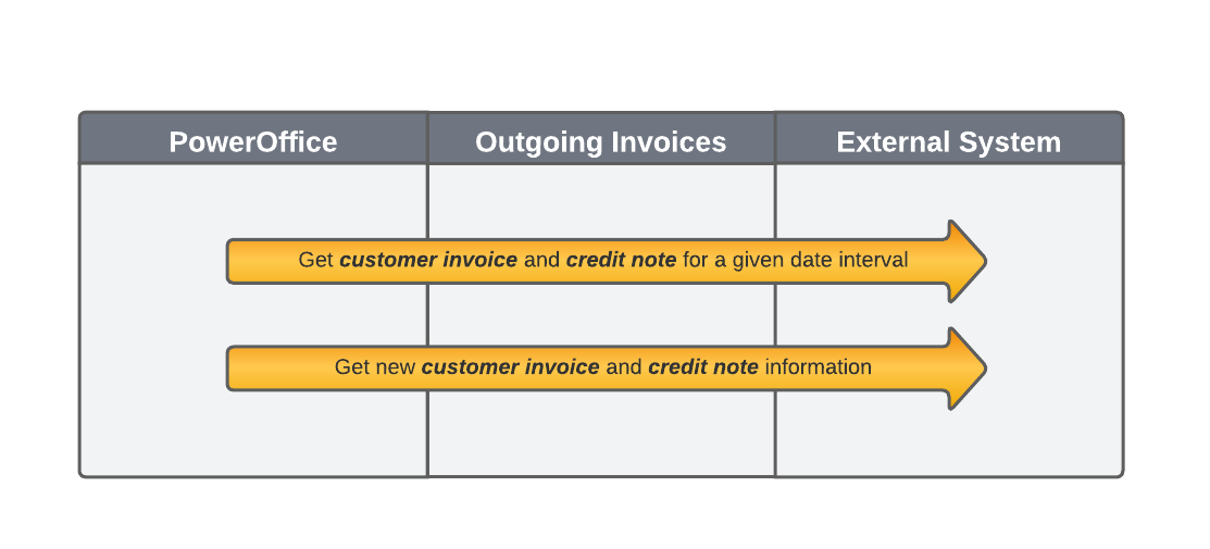 Reporting: Outgoing Invoices - PowerOffice API