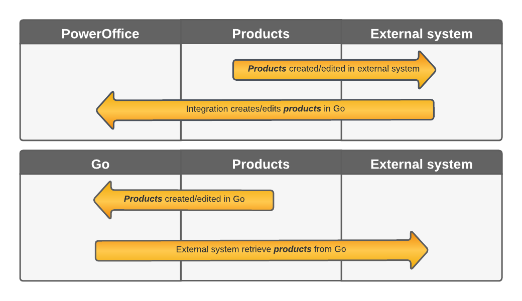 Endpoints: Dimension Entities - PowerOffice API