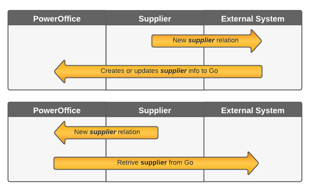 Endpoints: Contacts - PowerOffice API
