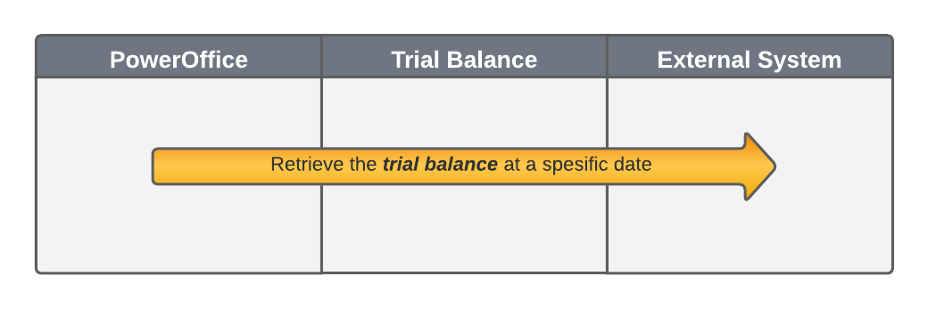 Workflows / Endpoints / Reporting / Trial Balance - PowerOffice API