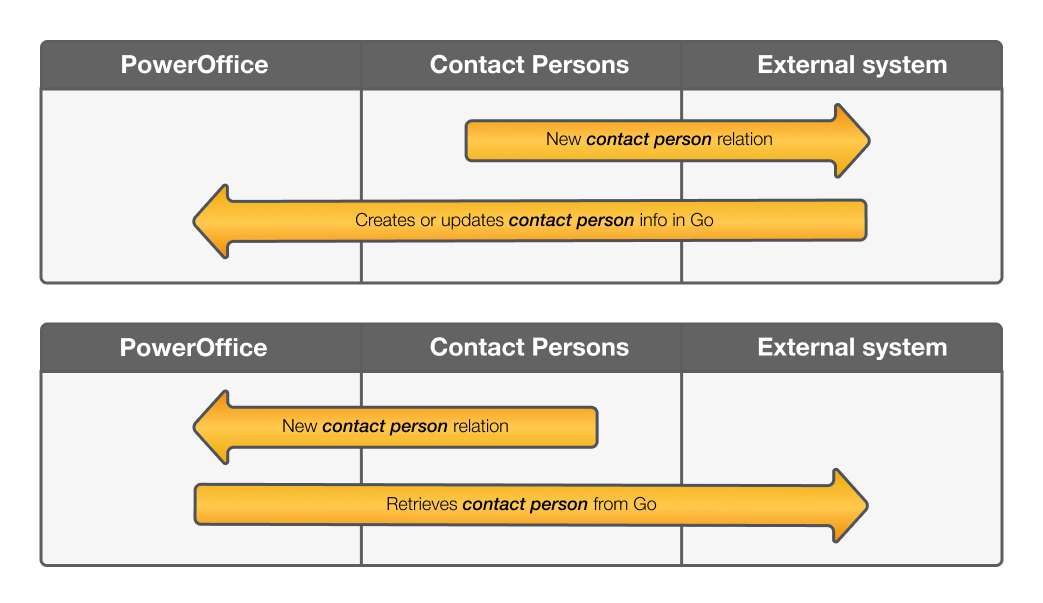 Workflows / Endpoints / Contacts / Contact Persons - PowerOffice API