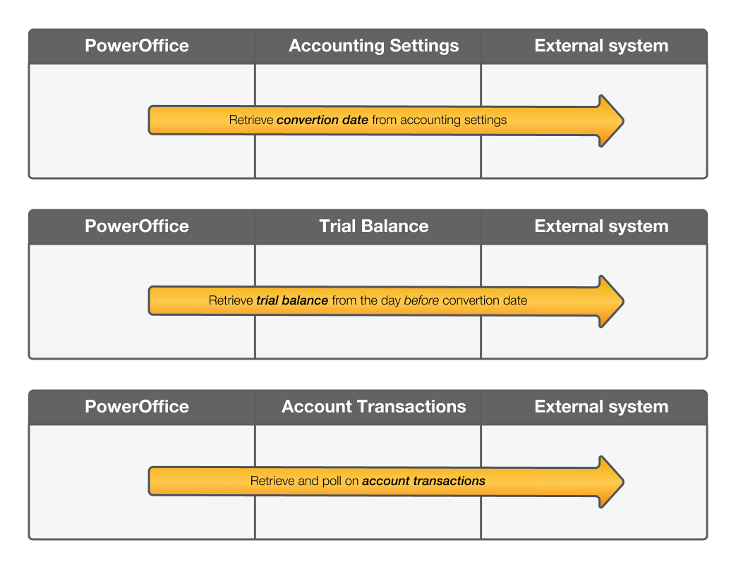 Workflow/Usecase/Reporting/Detailed Accounting Reporting - PowerOffice API