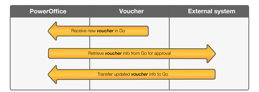 Usecase: Voucher Approval - PowerOffice API