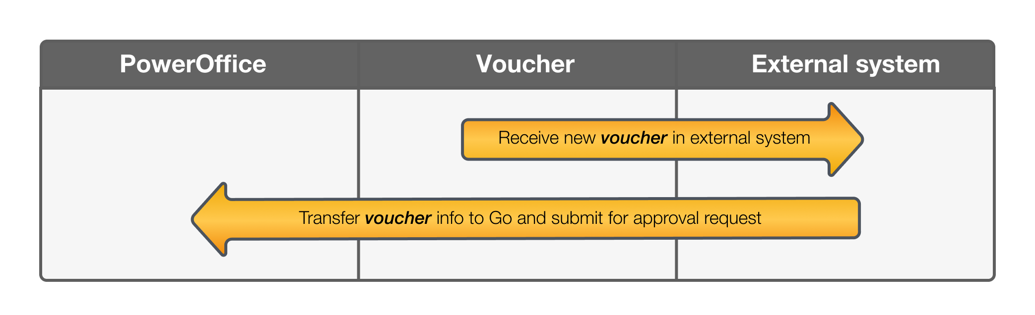 Usecase: Voucher Approval - PowerOffice API