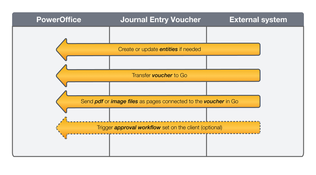 Endpoints: Voucher Workflows - PowerOffice API