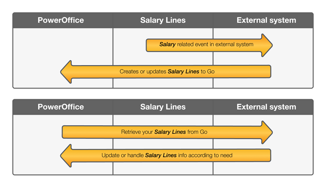 Workflows/Endpoints/Payroll/Salary Lines - PowerOffice API
