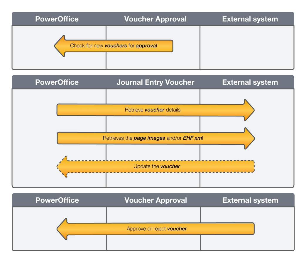 Workflows / Endpoints / Voucher Workflows / Voucher Approval ...